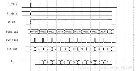 Fpga Verilog Hdl Rs232 Uart异步串口通信 张华山的博客 Csdn博客