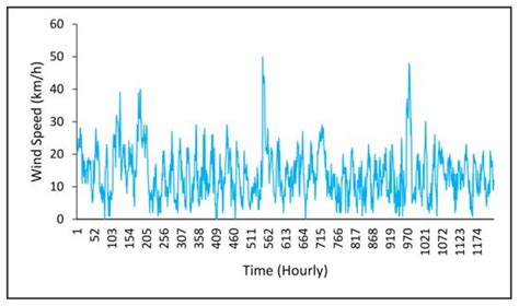 Energies Mdpi On Linkedin A Comparative Analysis Of The Arima And Lstm Predictive Models And Their…