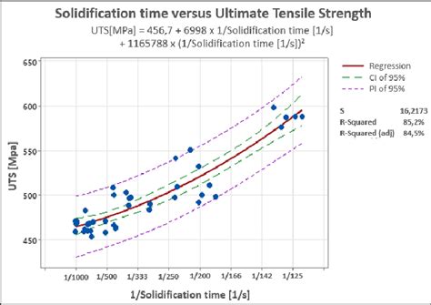 Prediction Model For Ultimate Tensile Strength Download Scientific