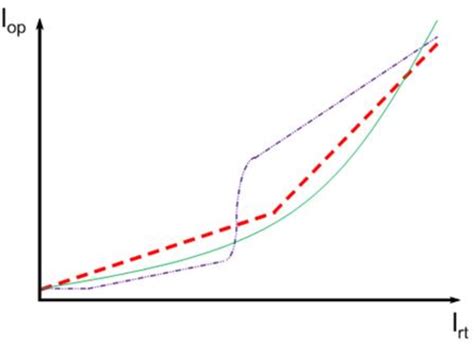 Figure 1 From Differential Relay Models Inside Real Time Simulators Semantic Scholar