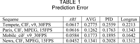 Table 1 From A Novel Penalty Controllable Dynamic Voltage Scaling