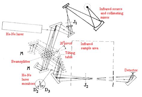 How Does FTIR Work The Infrared And Raman Discussion Group