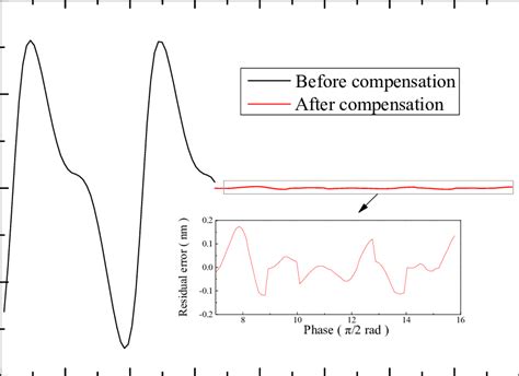 Cyclic Errors Before And With Compensation Using The Proposed Method Download Scientific Diagram