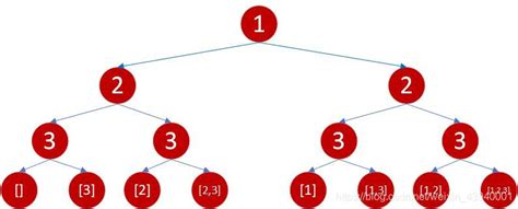 求数组的所有子集求数组子集 Csdn博客 求数组的所有子集求数组子集 Csdn博客