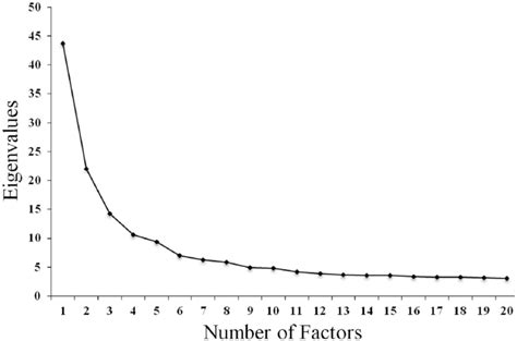 Scree Plot Of Eigenvalues Obtained From Factor Analysis Of Chinese