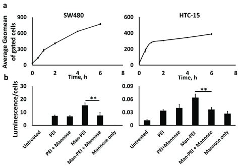 Flow Cytometric Analysis For Detecting Man Peiplasmid Complexes