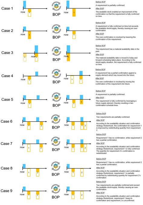 Confirmation Strategies In Backorder Processing Sap Community