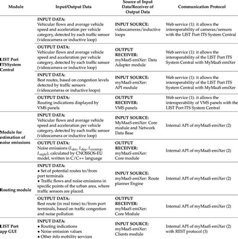 The Main Flows Of Interaction Between The Architecture Components