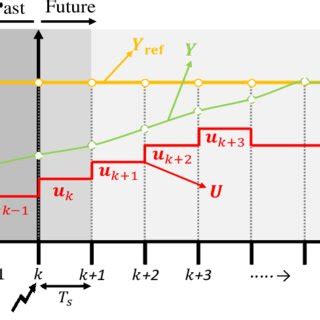 The General Concept Of Discrete Time Model Predictive Control With A