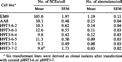 Normalization Of Sces And Chromosomal Aberrations In Cosmid