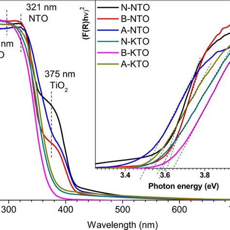 Characterization Of The Prepared Samples With Uv Vis Diffuse