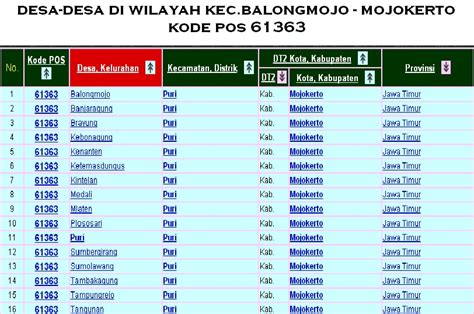 Daftar Kode Pos Nama Kelurahan Desa Dan Kecamatan Di Wilayah