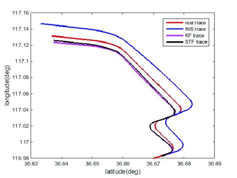 Comparison Of Hybrid Federated Filter Kf Based And Stf Based With