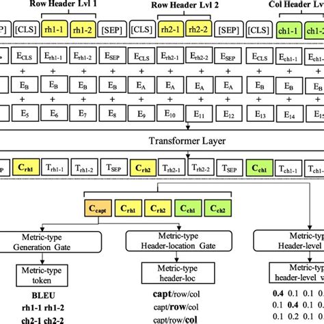 Architecture Of Proposed Bert Based Model For Identifying Metric Types