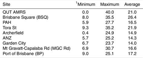 Table 2 From Spatial Variation In Particle Number Size Distributions In