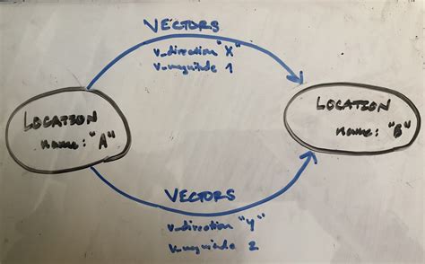 Support Multiple Edge Instances Of Same Type Between 2 Nodes · Issue
