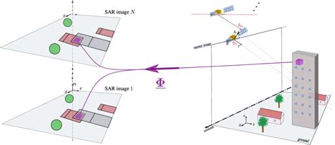 The Operator Φ Performs A Projection Of Voxels From The 3 D Scene In