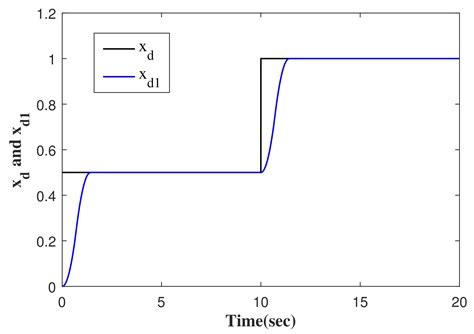 Pd Based Optimal Adrc With Improved Linear Extended State Observer