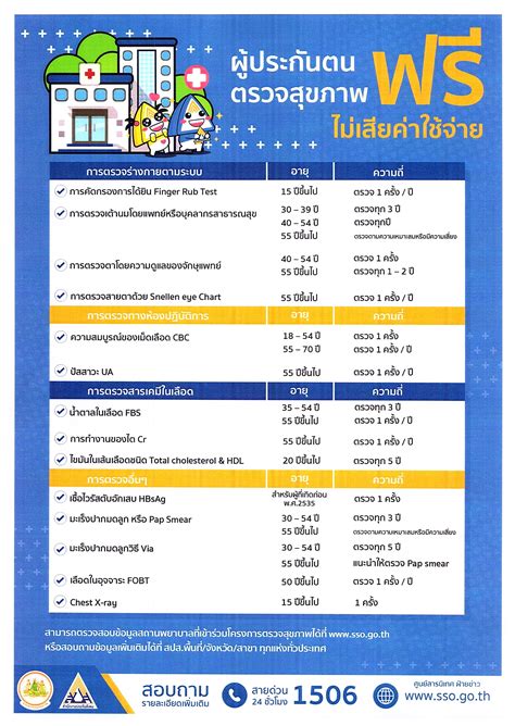 ตรวจสุขภาพฟรีสิทธิประกันสังคม ชวนผู้ประกันตน ม 33 ม 39 อย่าลืมใช้สิทธิ