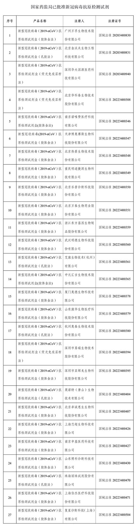 國家藥監局已批准27個新冠病毒抗原檢測試劑 時政要聞 台灣網