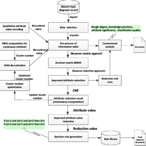 Rough Set Based Decision Support Model Download Scientific Diagram