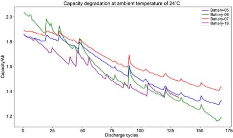 Nasa Lithium Ion Battery Discharge Degradation Curve Download