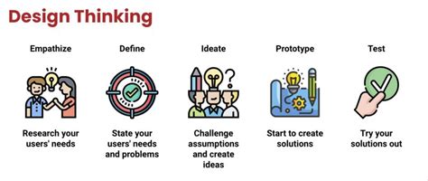 Rahul Dua 🧑🏽‍💻 On Linkedin Empathise Define Ideate Build Test Share Designthinking