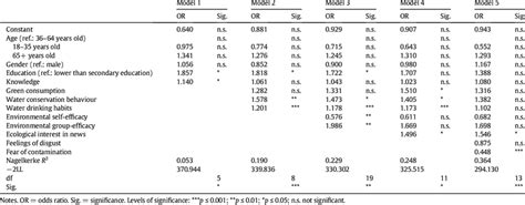 Binary Logistic Regression Models Of Variables Influencing High