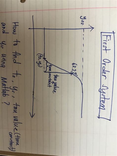 Solved How To Find Ts Ys Tau Value Time Constant And
