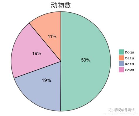还在到处寻找画图软件？快来用typora画饼图、时序图、流程图、uml图和状态图吧typora 画饼图 Csdn博客