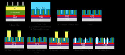 Self Aligned Block Integration Proposal 1 Block Patterning Download Scientific Diagram