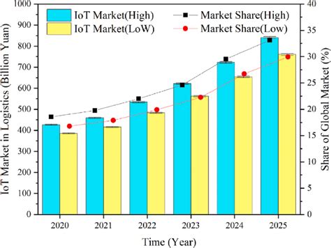 Iot Market Forecasting And Share Between 2021 And 2025 For Two
