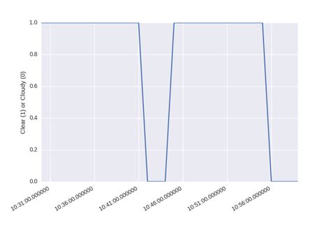 Clear Sky Pvlib Python 0 4 3 0 Ge77dfee Dirty Documentation