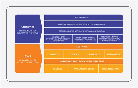 Implementing Nist Based Security Using Aws Native Services Ltimindtree