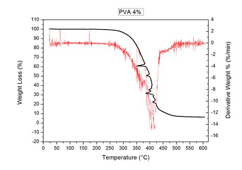 How Might One Get Volume Fraction Of Composite With Tga Researchgate