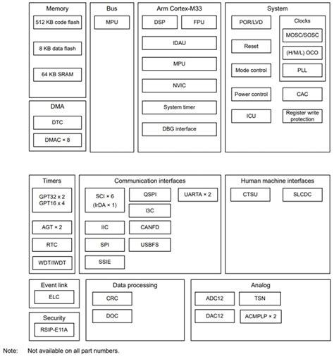Ra4l1 80mhz Arm® Cortex® M33 Based Low Power Mcus Renesas Mouser