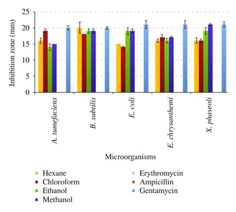 Inhibition Zones In Mm Observed In Methanol Ethanol Chloroform And
