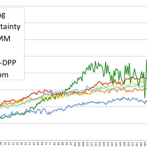 Performance Of Visual Classifiers For Object Type As Learning Download Scientific Diagram