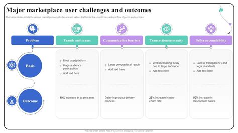 Major Marketplace User Challenges And Outcomes Facebook Marketplace