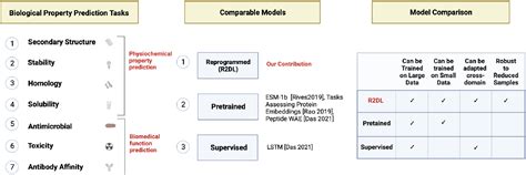 Reprogramming Pretrained Language Models For Protein Sequence