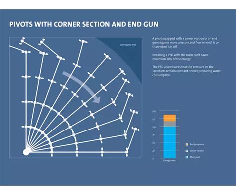 Benefits Of Variable Frequency Drives Vfds Grundfos