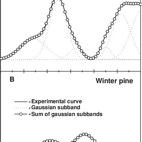 Thermoluminescence Glow Curves And Mathematical Resolution Of Glow