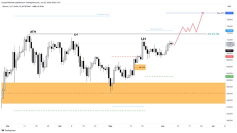 Prakiraan Mingguan Bitcoin Apakah Btc Siap Menuju Level Tertinggi Baru