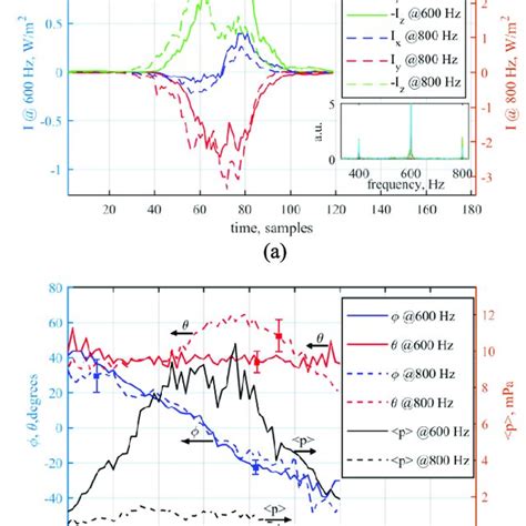 The Temporal Evolution Of The Orthogonal Components Of The Acoustic Download Scientific Diagram