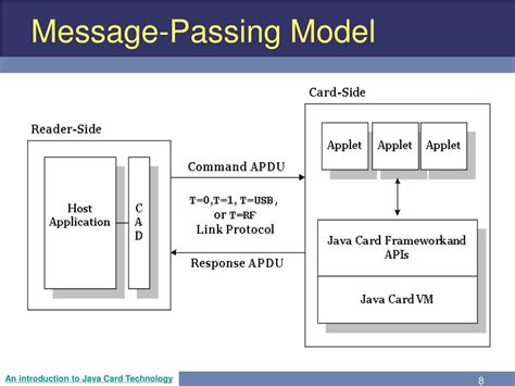 Ppt 563111 Java Card Programming Overview Powerpoint Presentation