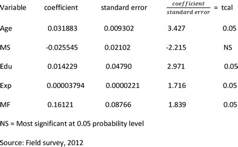 Output Of Probit Model Estimated Download Table
