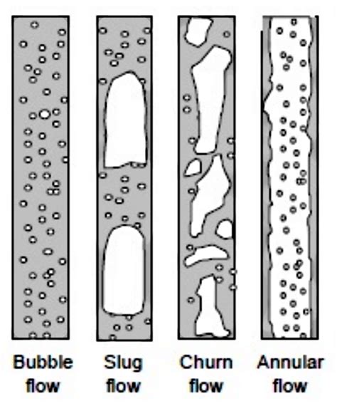 1 The Two Phase Flow Regimes The Transition Between The Bubbly And
