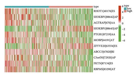 Evaluation Of The Performance Of As Based Prognostic Signature In Tcga Download Scientific