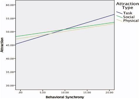 Figure 1 From Investigating The Relationship Between Behavioral Synchrony And Dimensions Of