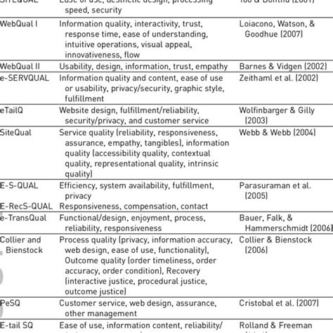 Reflective Second Order Constructs Assessment Erq Download Table